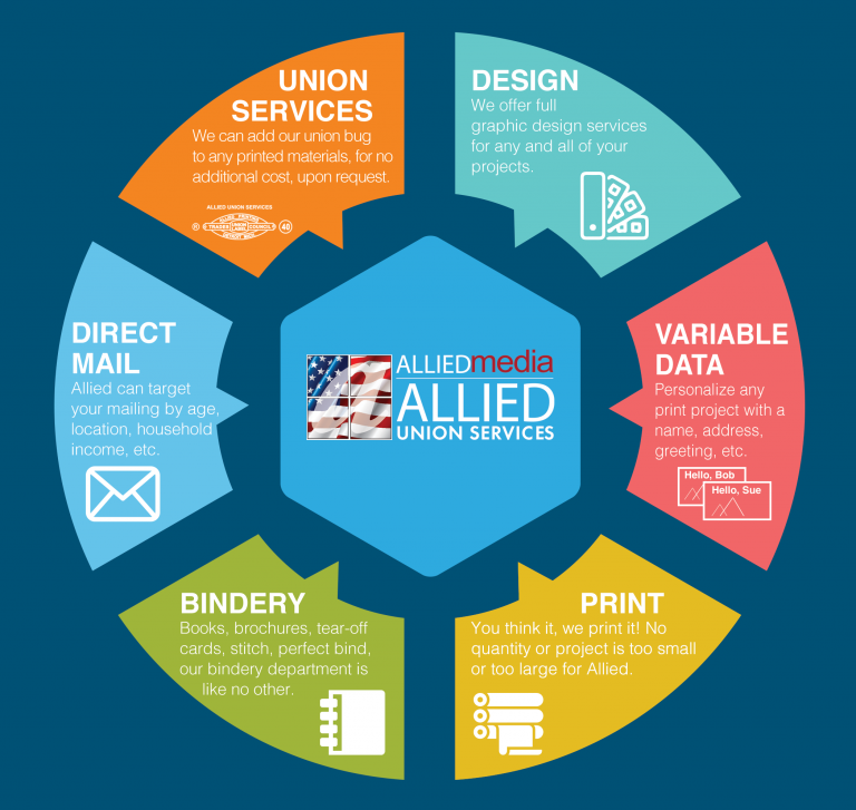 Print Anything with Allied - We are a Full Service Union Printing Company